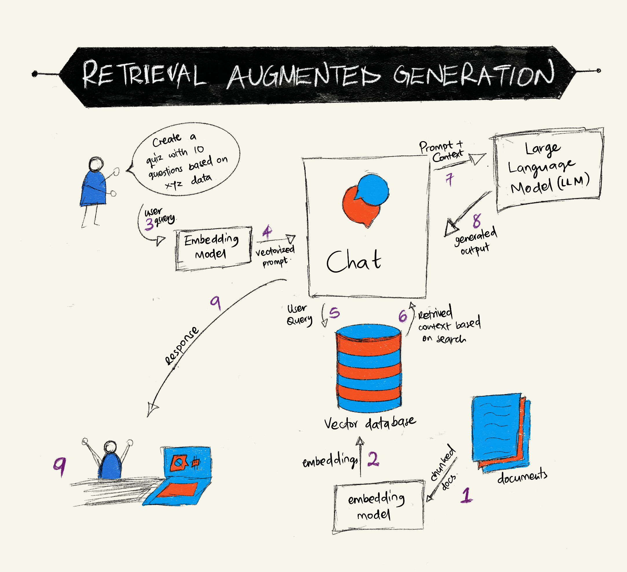 15. RAG and Vector Databases - Generative AI For Beginners 15. RAG and Vector Databases - Generative AI For Beginners